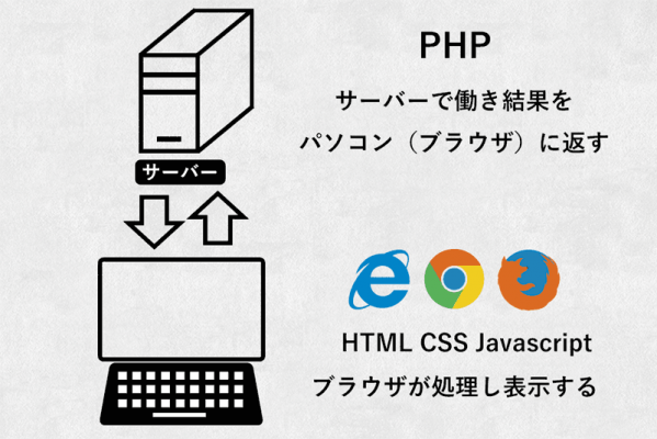Phpとはphpの役割・phpで出来ることなどのまとめ Ibitzedge